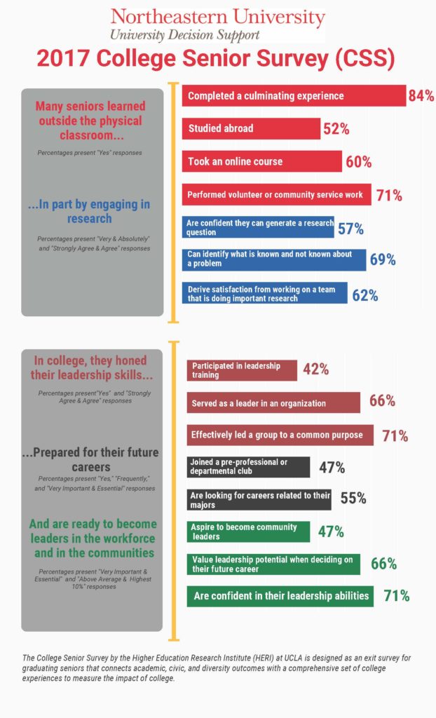 2017 College Senior Survey – results! | University Decision Support at Northeastern University
